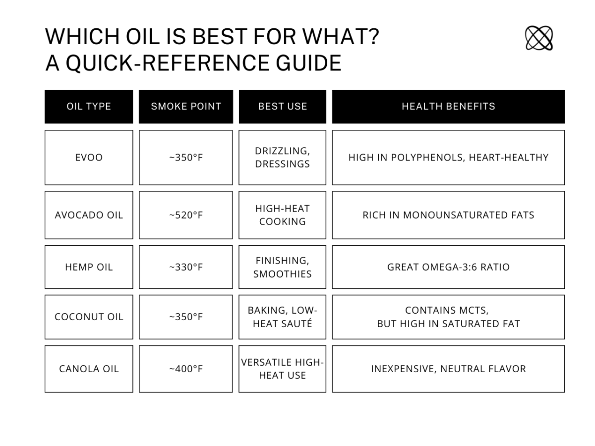The Smart Guide to Cooking Oils: What to Use, When | Super Age